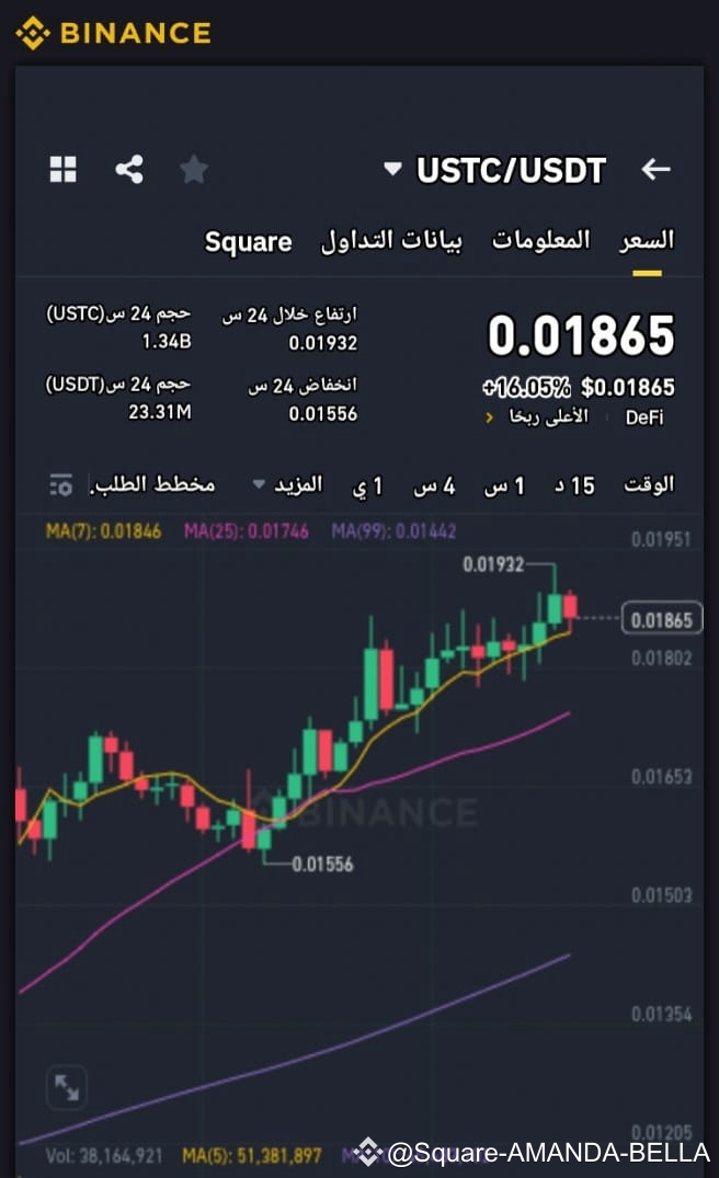 $USTC Technical Analysis$USTC /USDT USTC is making waves | AMANDA BELLA on Binance Square