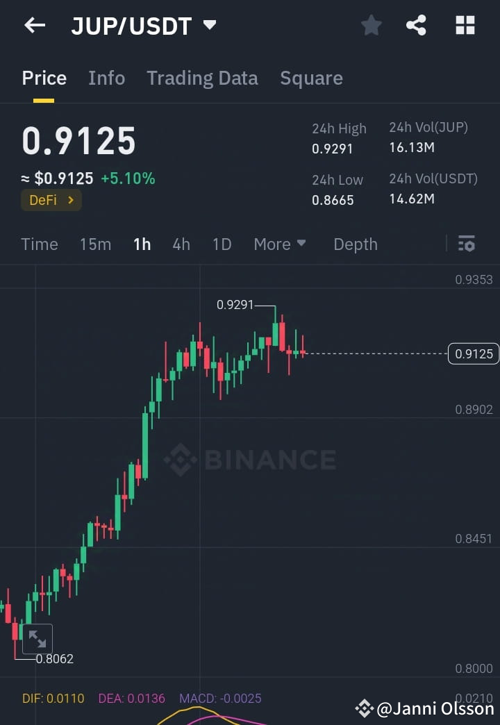 🚀 $JUP JUP/USDT Update: Positive Momentum Continuing! 💹 | Janni Olsson on Binance Square