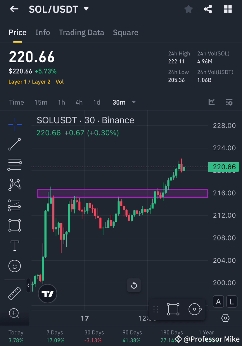 $SOL /USDT: Bull Run Confirmed!🔥💯 Solana (SOL) is on fire | Professor Mike on Binance Square