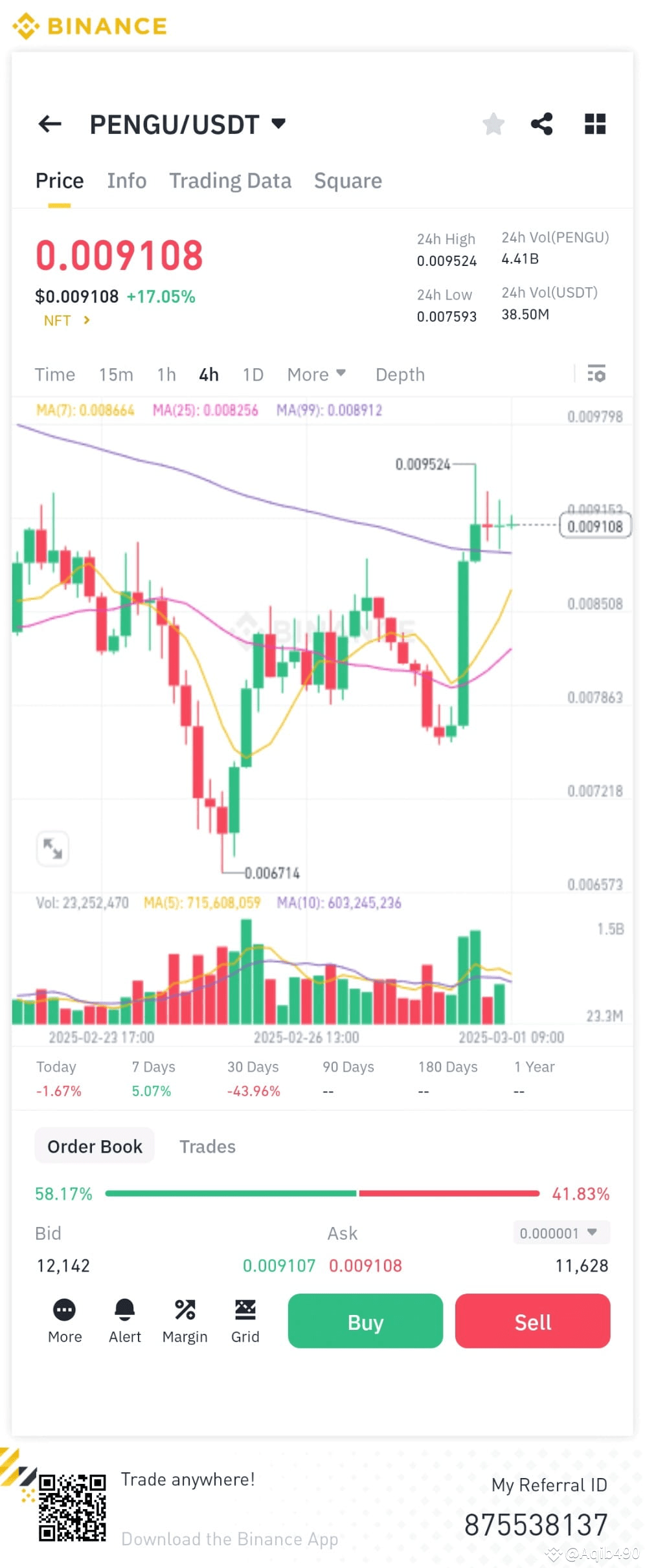 $PENGU /USDT: Strong Bounce—What’s Next? 🚀 PENGU has surge | Arvid_crypto on Binance Square
