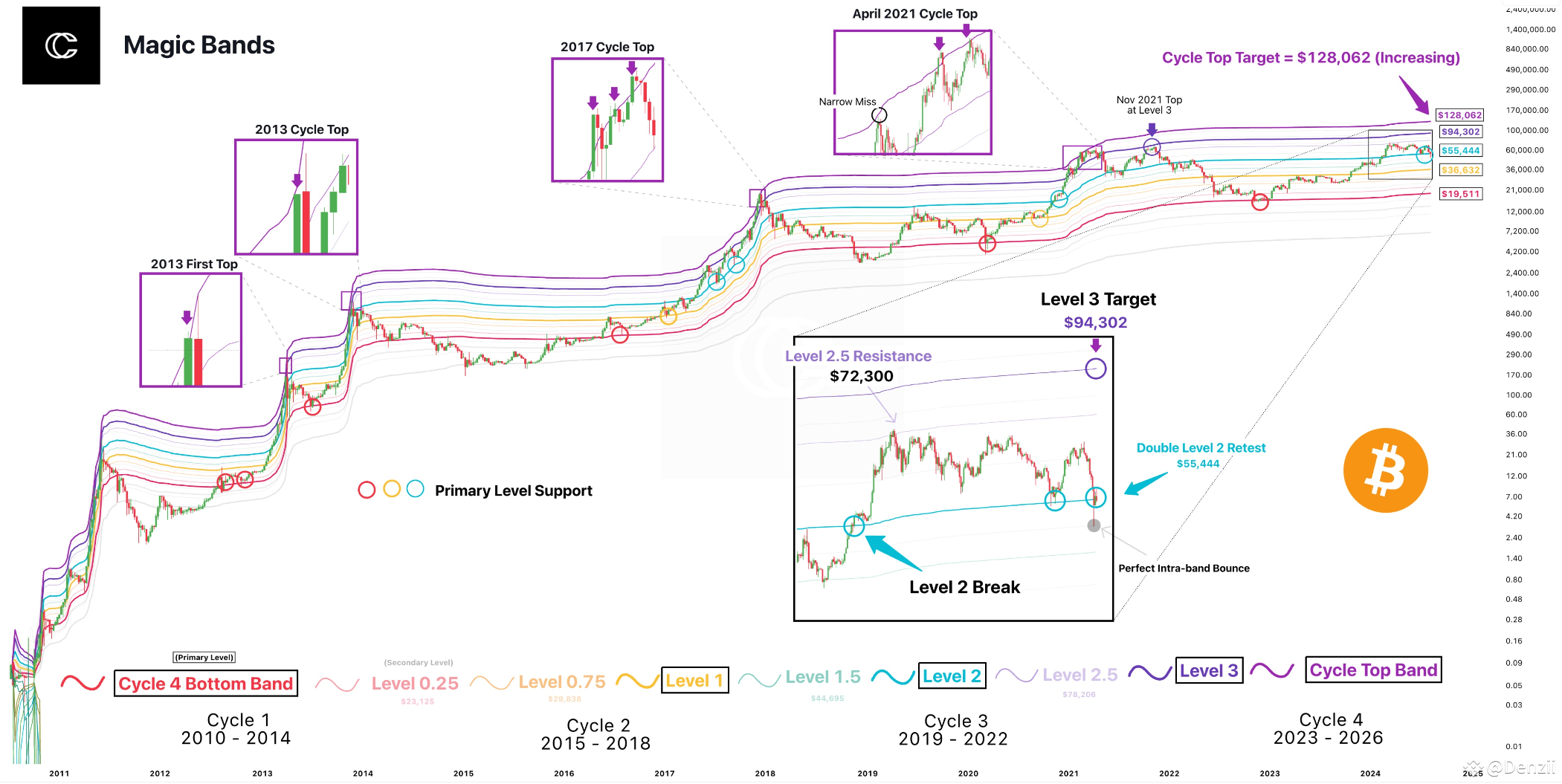 BTC's target for this round is 128,000? ! Looking back at t | Denzii on ...