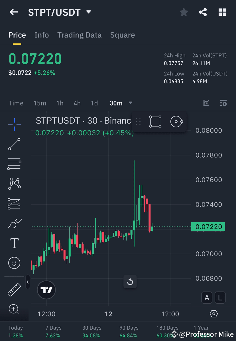 $STPT /USDT Ready for Takeoff: Catch the Momentum! 🔥💯 $S | Professor Mike on Binance Square