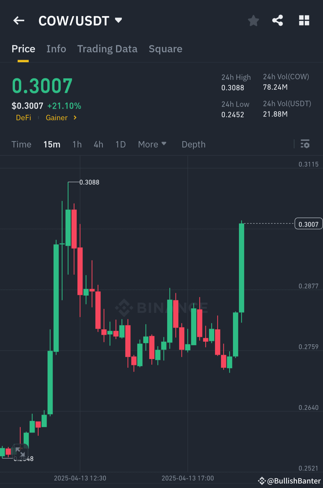 $COW /USDT – Bulls Charging Again, Momentum Reignited .. #C | BullishBanter on Binance Square