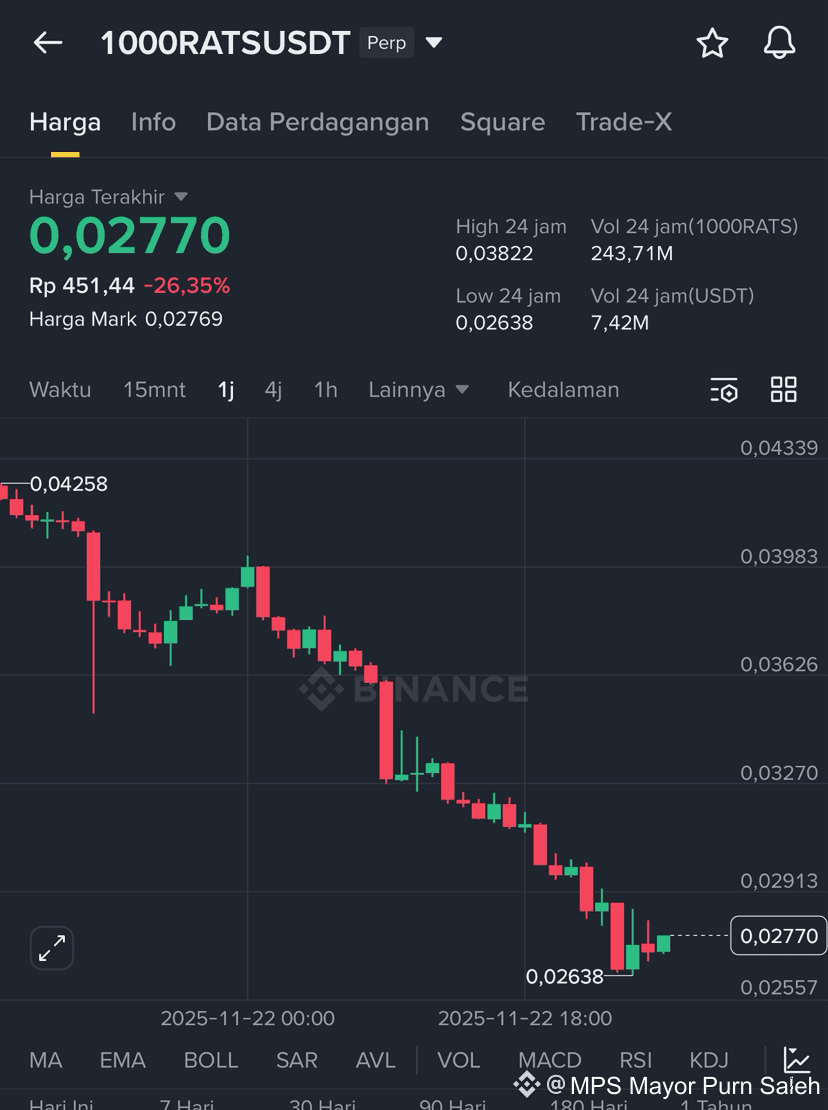 $1000RATS . 正在急剧下降。可以考虑在期货中进入多头头寸。 同时监控$GIGGLE 和$AIA 请关注我 | MPS Mayor Purn Saleh发布于币安广场