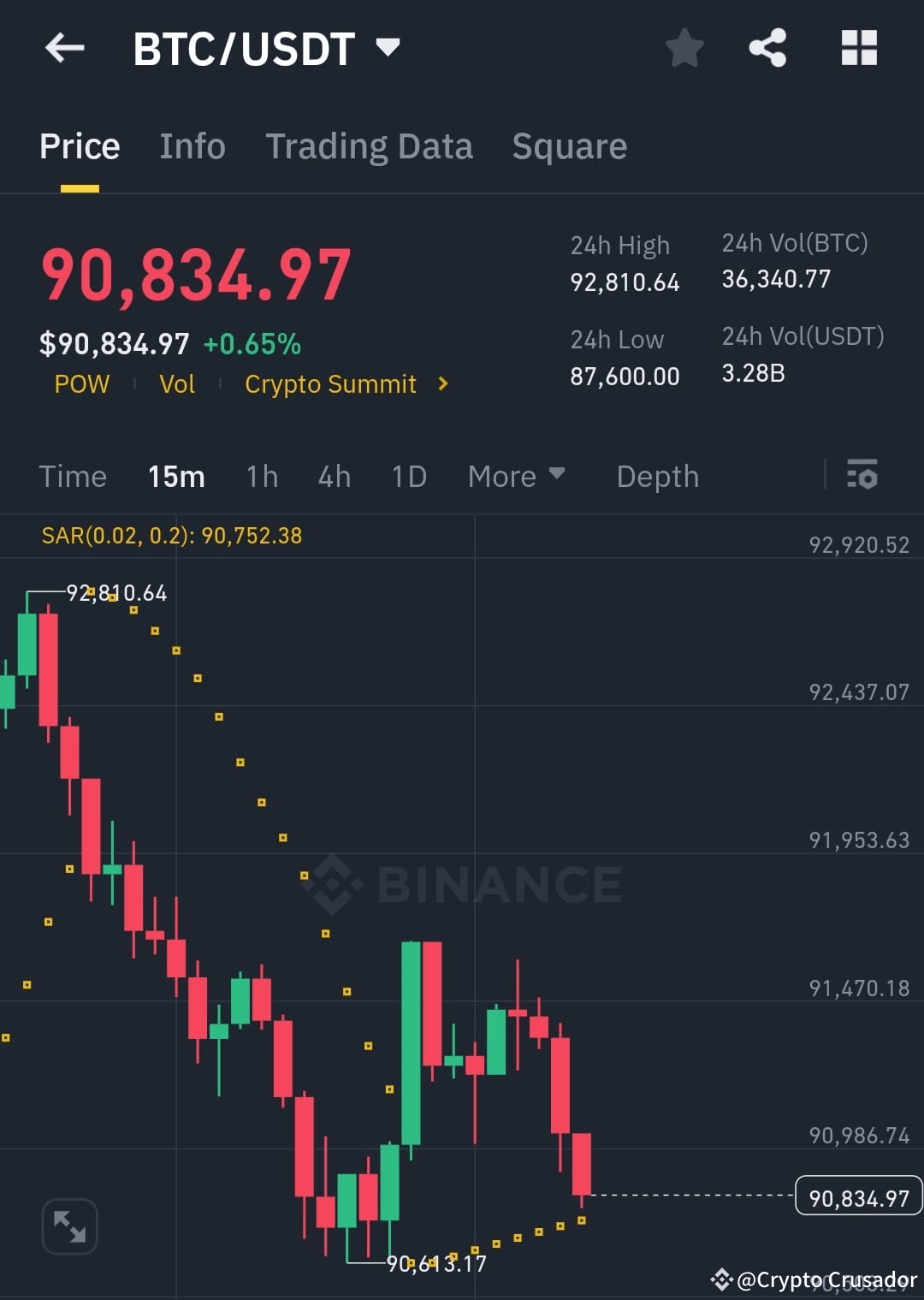 $BTC /USDT – Tăng hay Giảm? 🚀🔻 BTC hiện đang ở mức $90, | Crypto Crusador trên Binance Square