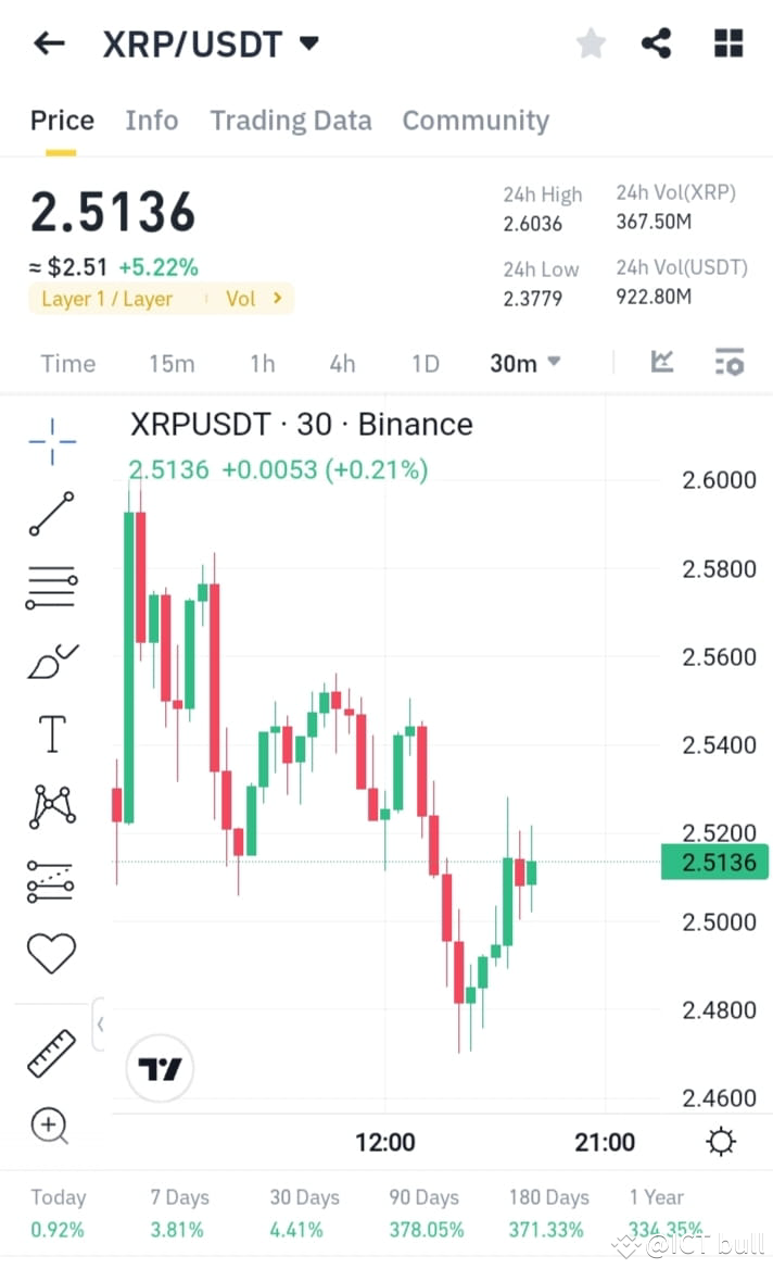 🚀 $XRP /USDT Trading Signal – Bulls Eyeing Higher Levels! | ICT bull on Binance Square