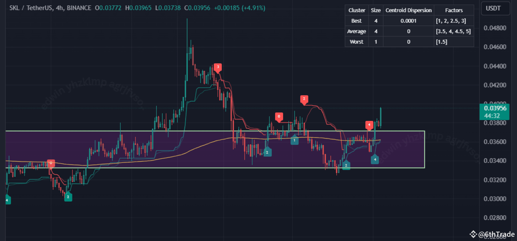 SKL/USDT MACD Signals Building Upward Momentum $SKL 200 | 6thTrade on Binance Square