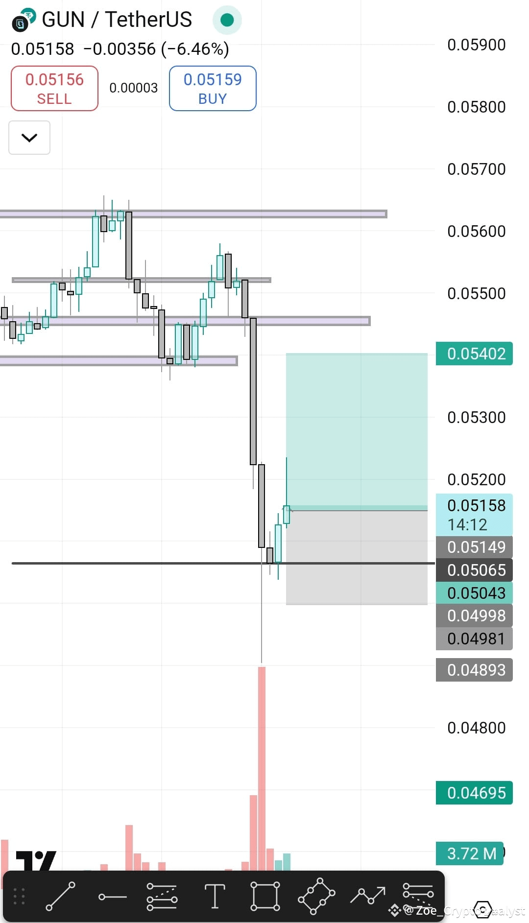 $GUN /USDT Bull run alert 🔥 💯 BULLISH REVERSAL IN MOTION | Zoe_Crypto analyst on Binance Square