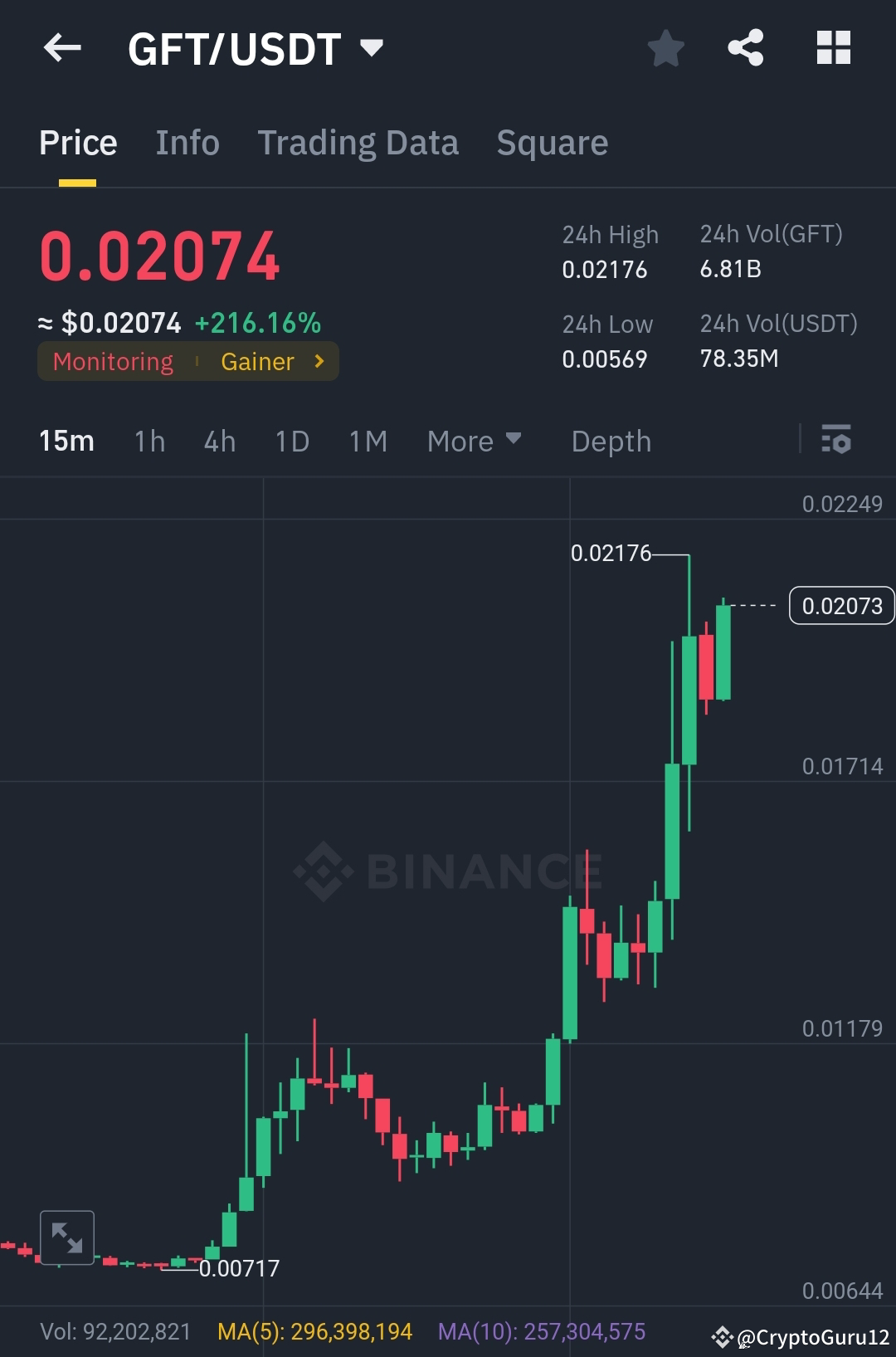 🚨 $GFT /USDT ALERT: Enter NOW at 0.02074 – Massive Bullish | CryptoGuru12 on Binance Square