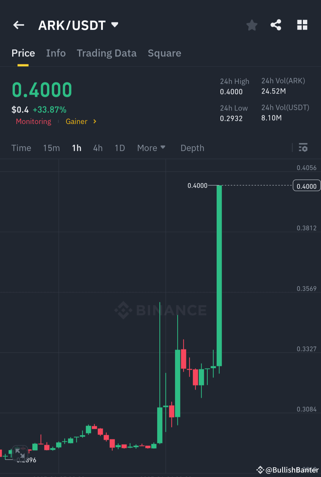 $ARK /USDT – Explosive Breakout Hits $0.4000 .. How many of | BullishBanter on Binance Square