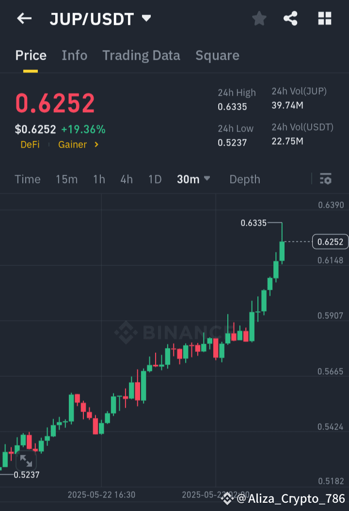 $JUP /USDT – Explosive Bullish Rally in Play! 🚀🔥 Current | Aliza_Crypto_786 on Binance Square