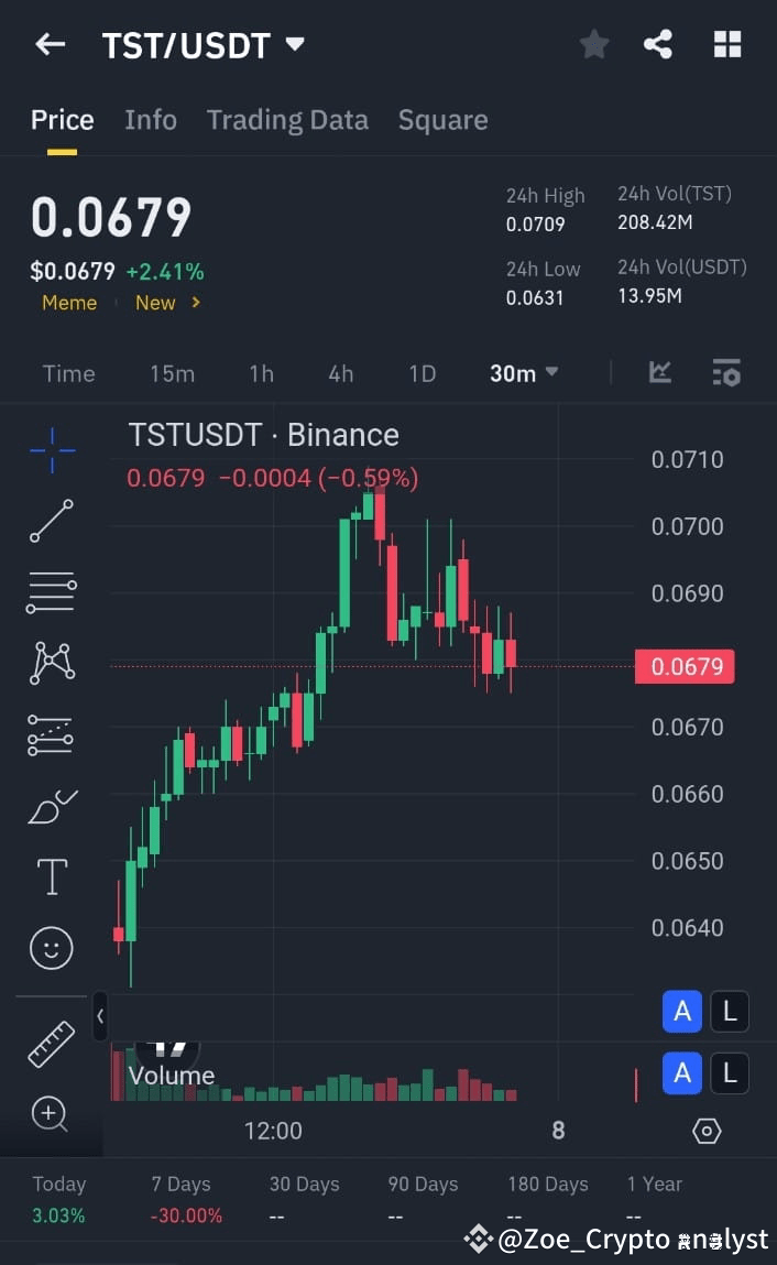 $TST /USDT Shart trade signal 🚥🛑 BEARISH PULLBACK: WILL T | Zoe_Crypto analyst on Binance Square