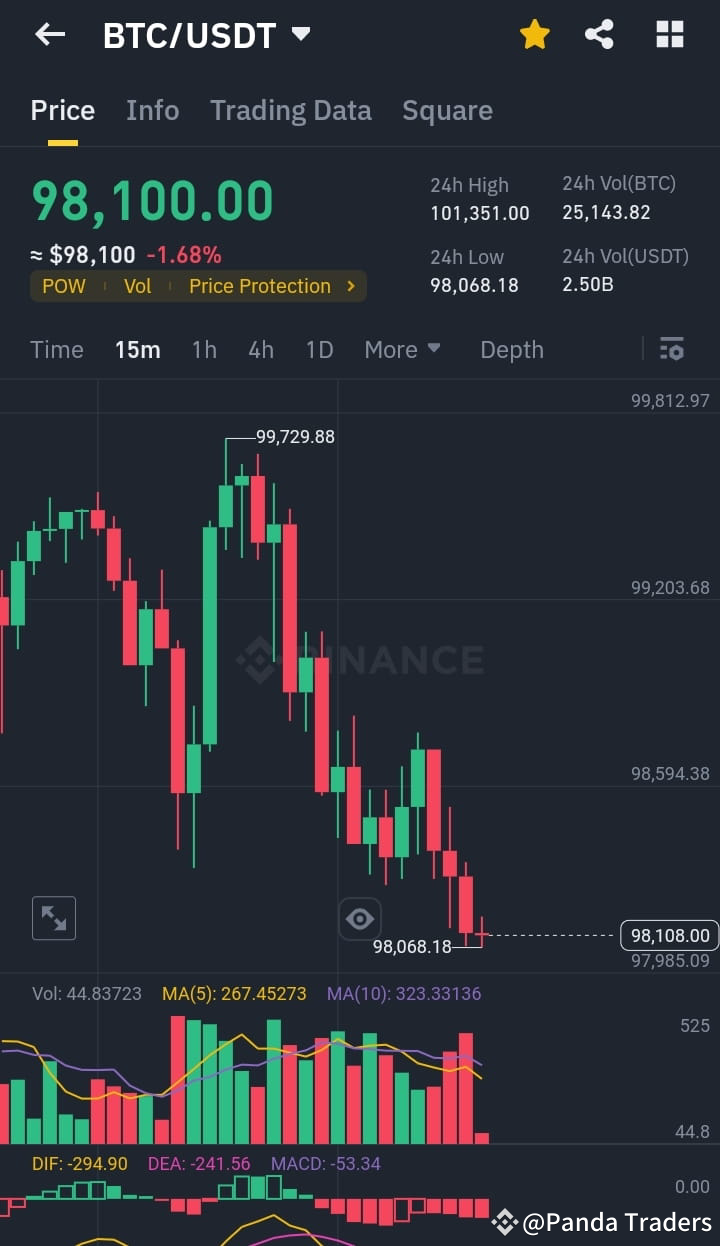 As predicted $BTC moving exactly 💯💯💯 But Im again repeat | Panda Traders on Binance Square