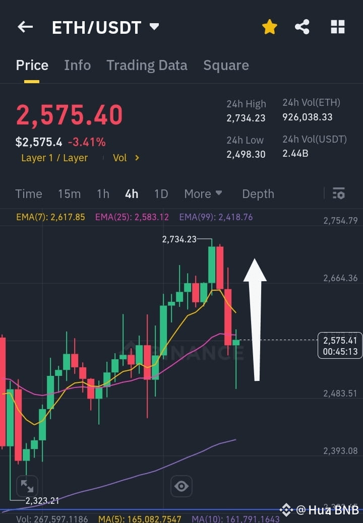 $ETH on Fire! Don’t Miss This Golden Entry 🔥💎📈 ETH/USDT | Hua BNB on ...