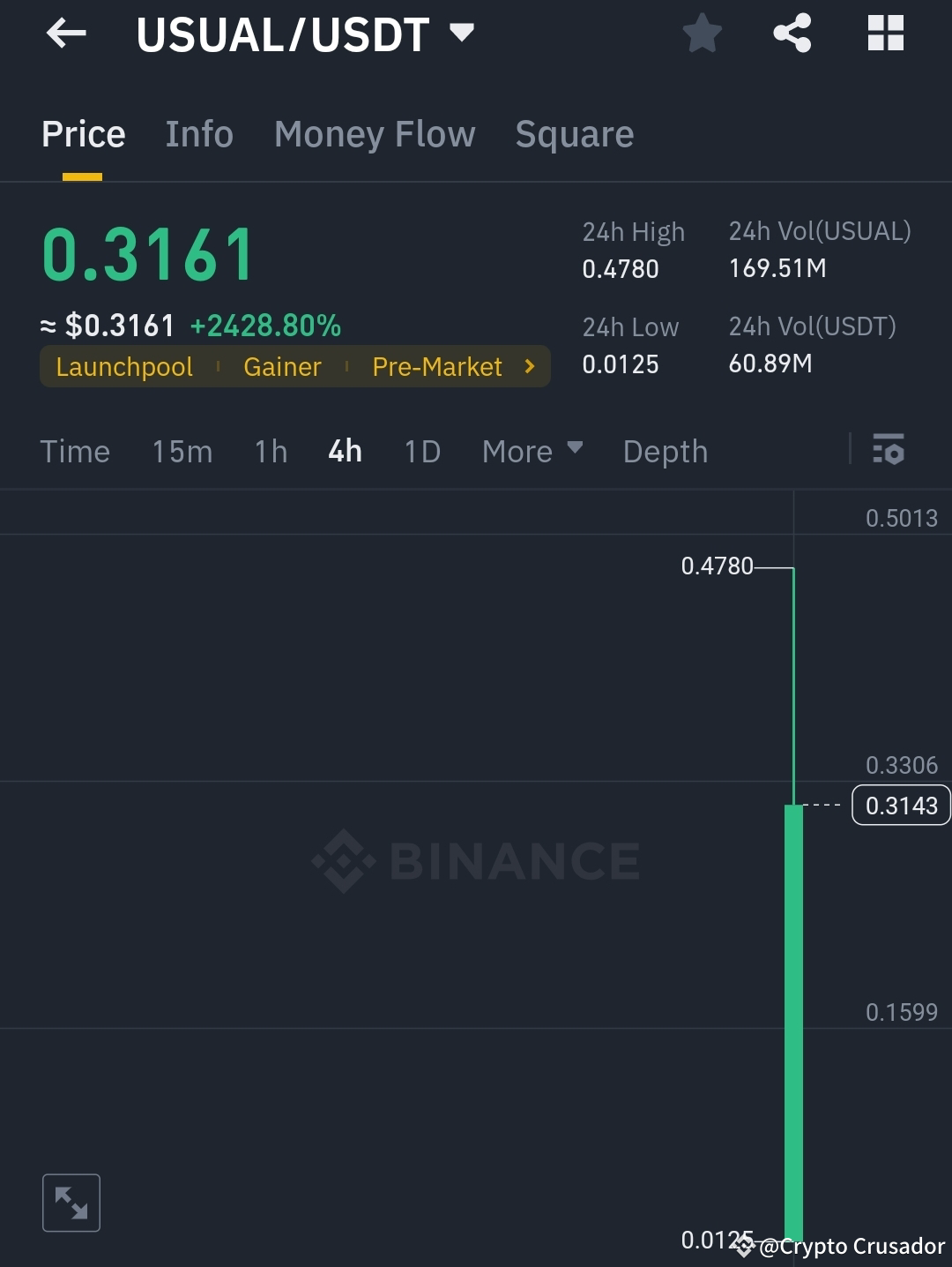 🚨 New Big Entry🚨 $USUAL #USUAL Open trading on Binance | Crypto Crusador on Binance Square