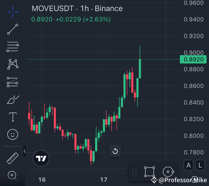 $MOVE /USDT is Gaining Momentum! 🔥💯 $MOVE has broken key | Professor Mike on Binance Square