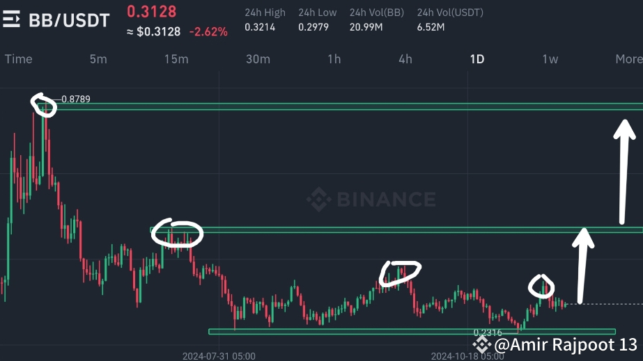 🛑 BB READY TO ROAR – ALL-TIME HIGH IN SIGHT! 🔥 | Amir Rajpoot 13 on ...