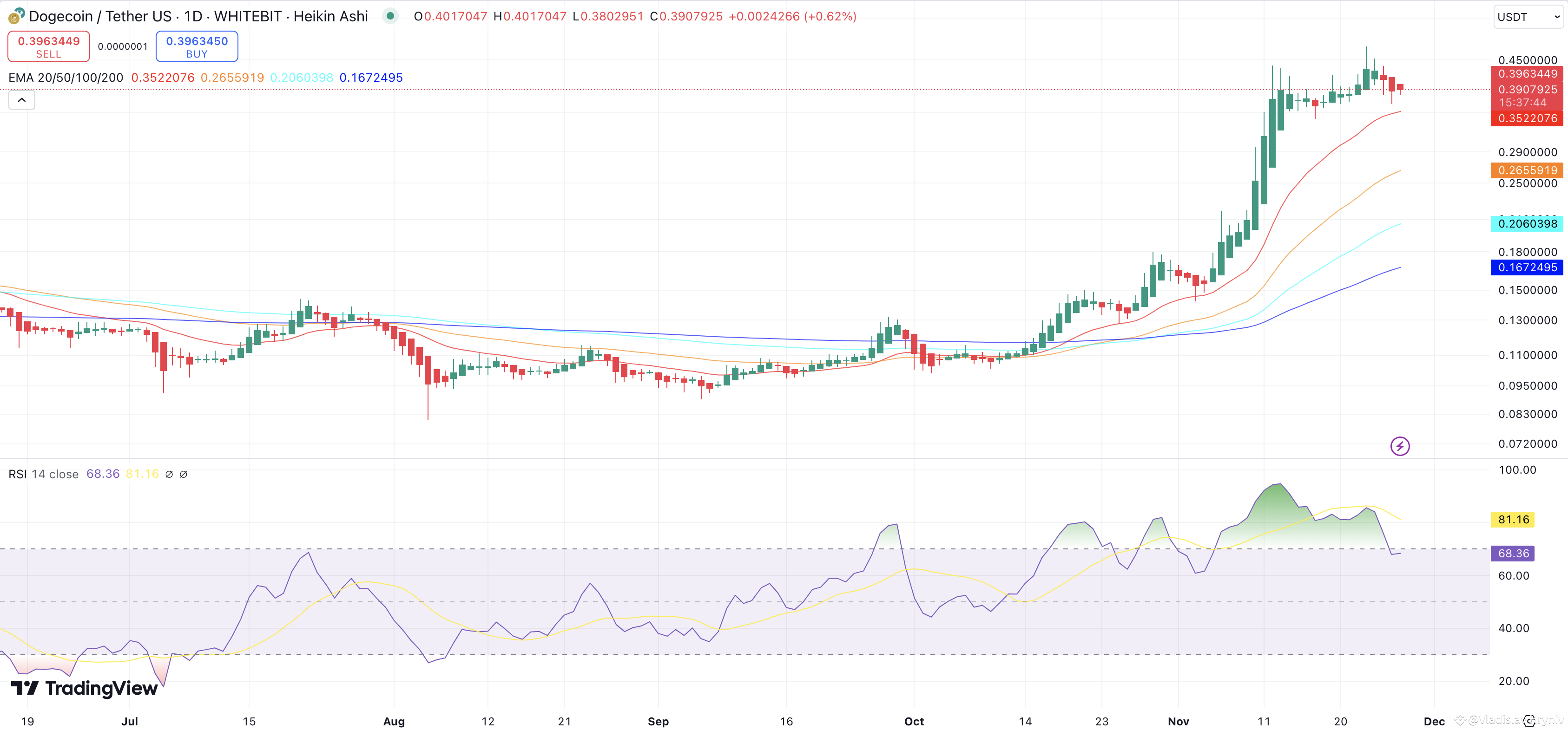 $DOGE : Dreams of $1 Over? - U.Today Analytics Dogecoin’s | Vlad ...