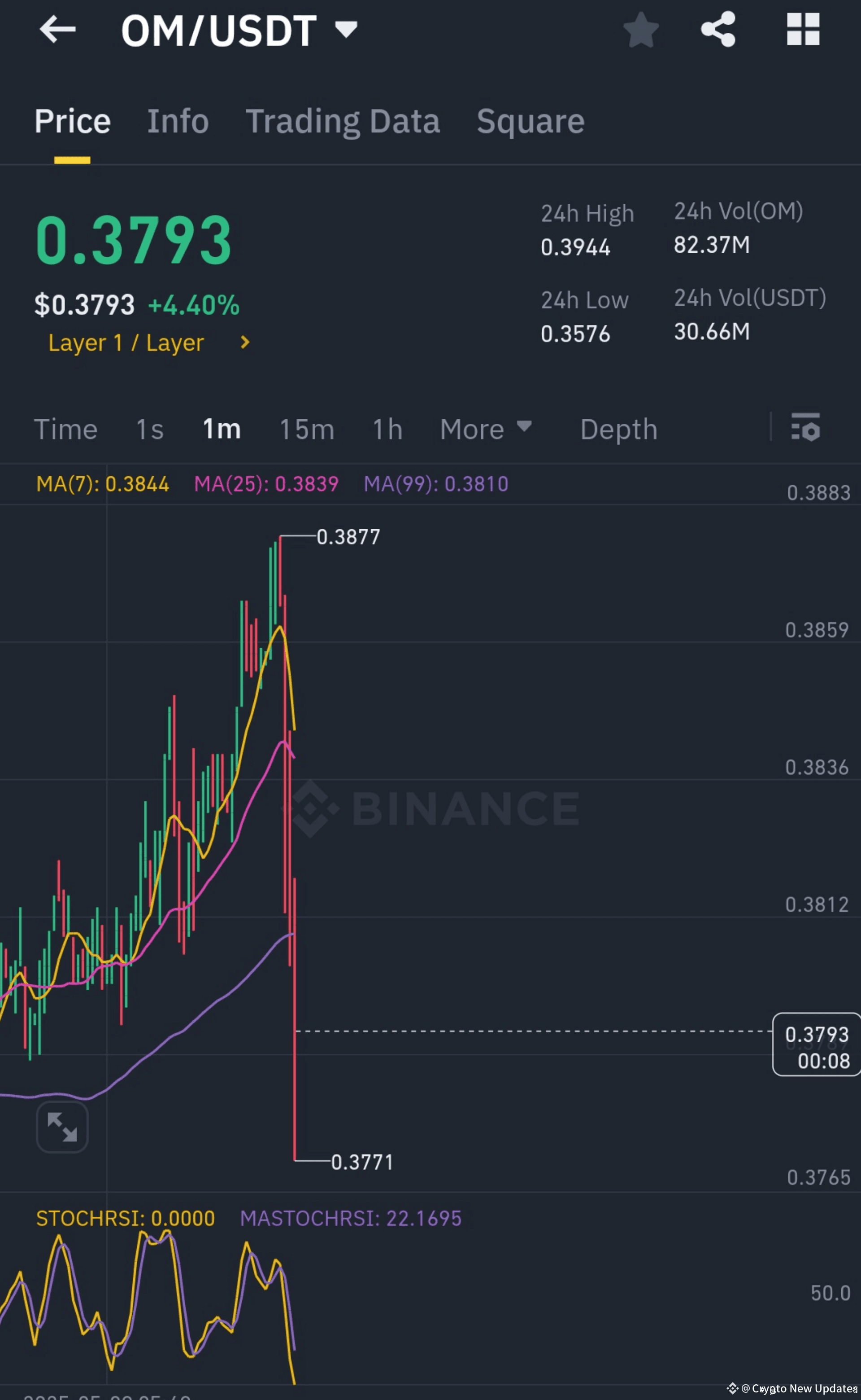 $OM another rug pull from the $OM coin today again 😳. we ar | Crypto ...