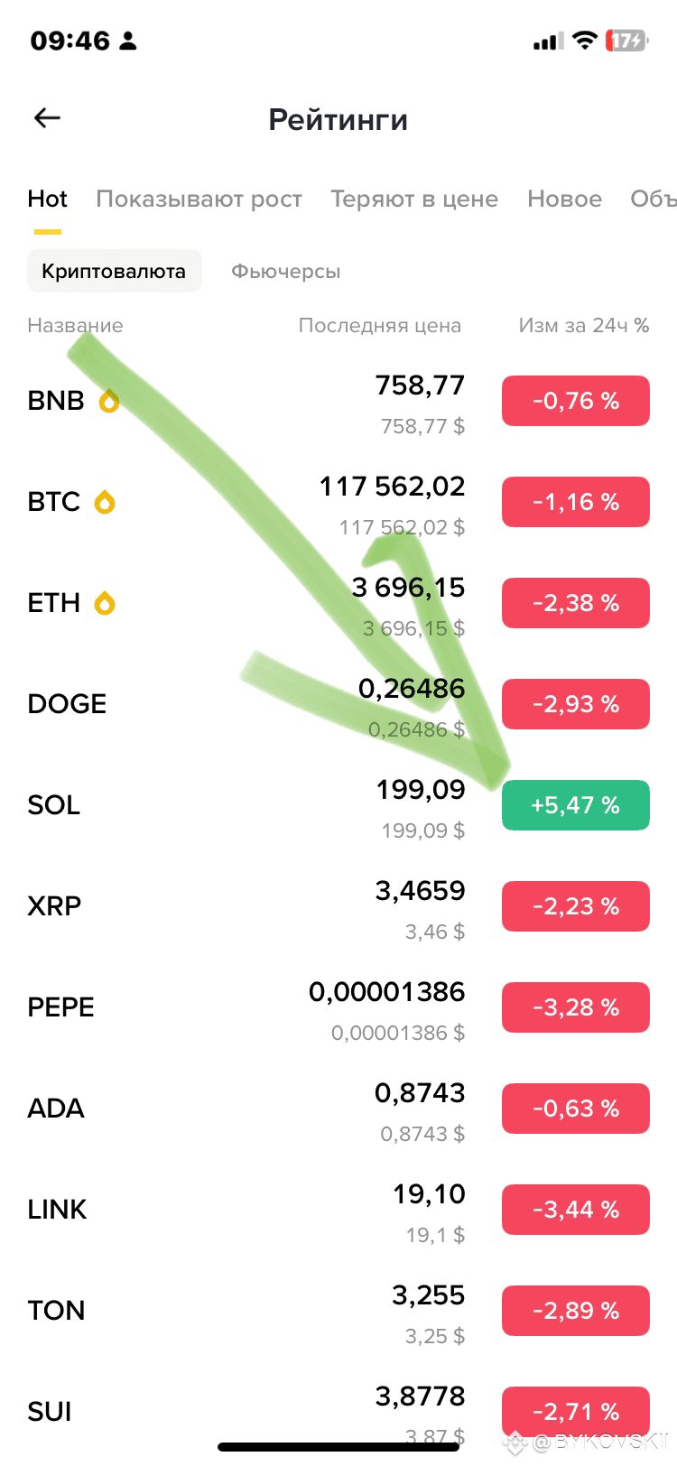 🔥Against the backdrop of the market decline $SOL is rising | BYKOVSKII ...