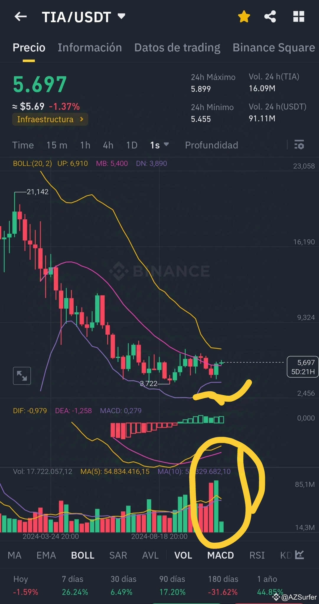 $TIA $WLD $BTC #TIA "Reversal Volume" Pattern Detected. | AZSurfer on ...