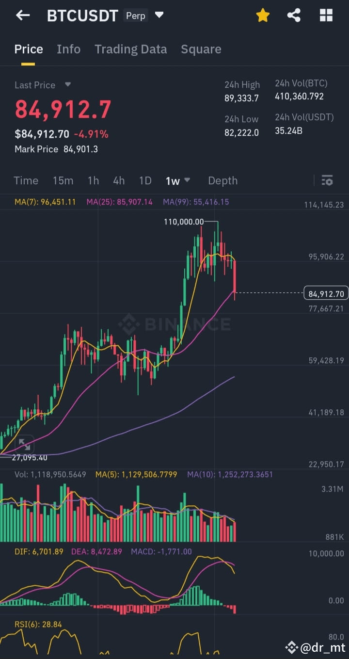 $BTC SIGNAL ALERT 🟢 ️ ️ ️ ️ ️ ⚠️CZ says not to PANIC BTC a | dr_mt on ...