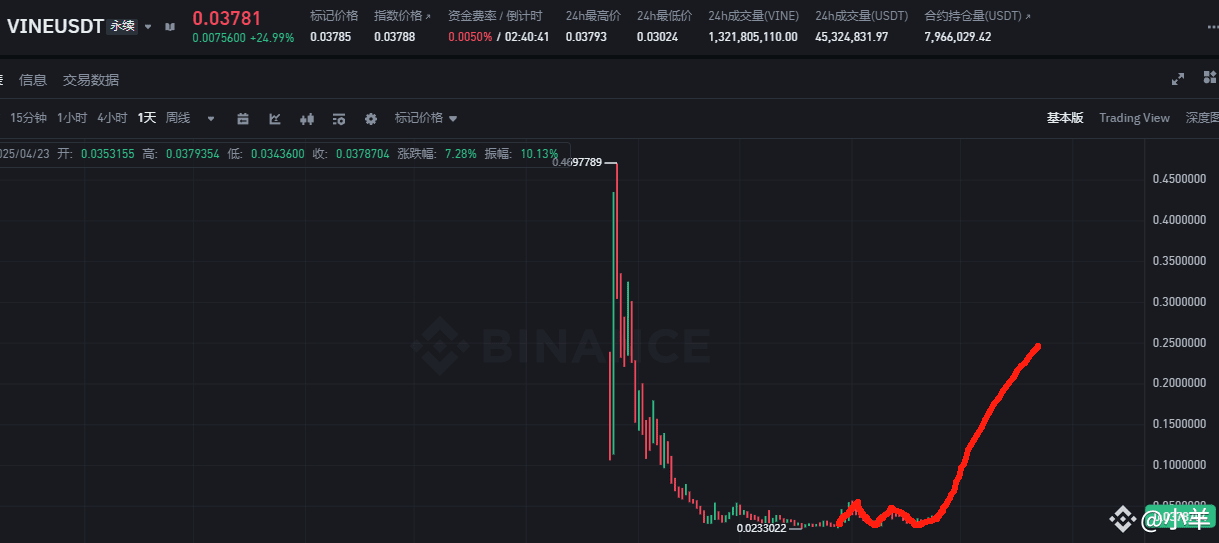 【April Target Recommendation Volume 17: VINE】 Current Pric | 小羊 on ...