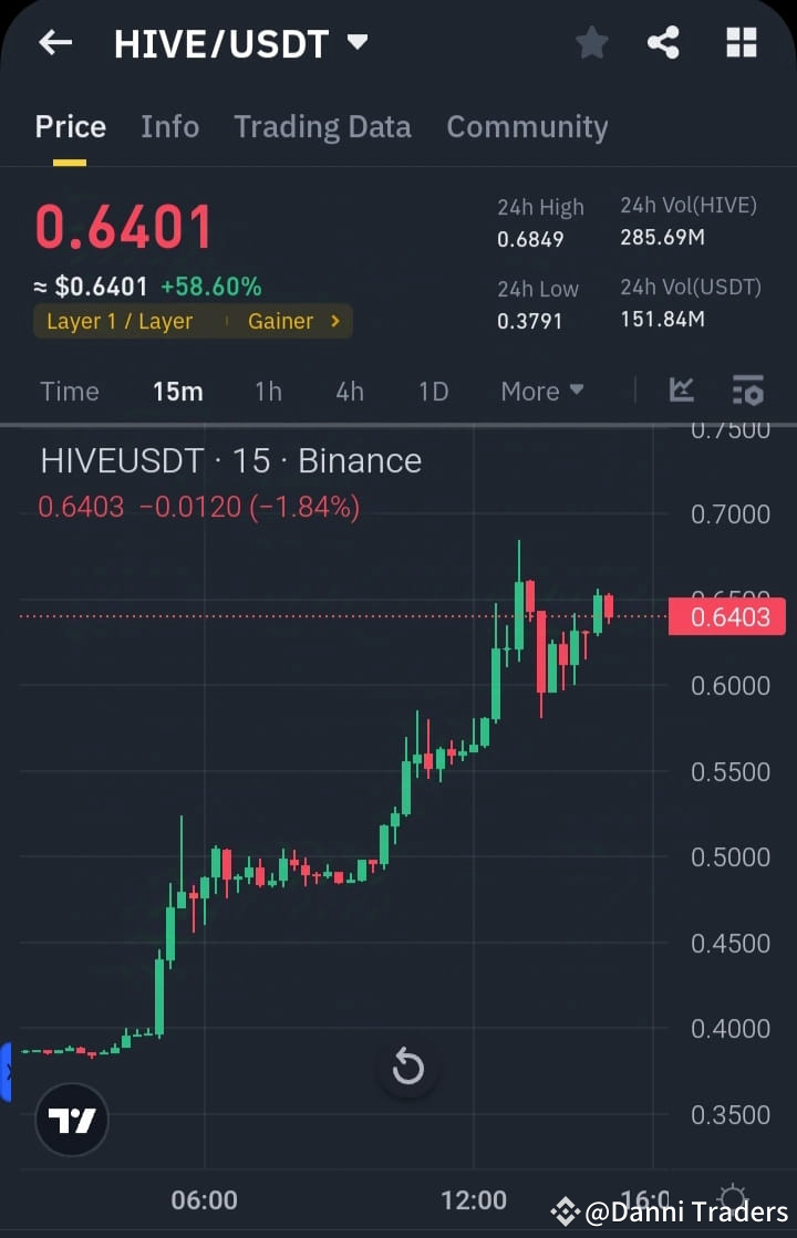Trading Signal Alert: $HIVE /USDT $HIVE /USDT has been expe | Danni Traders on Binance Square