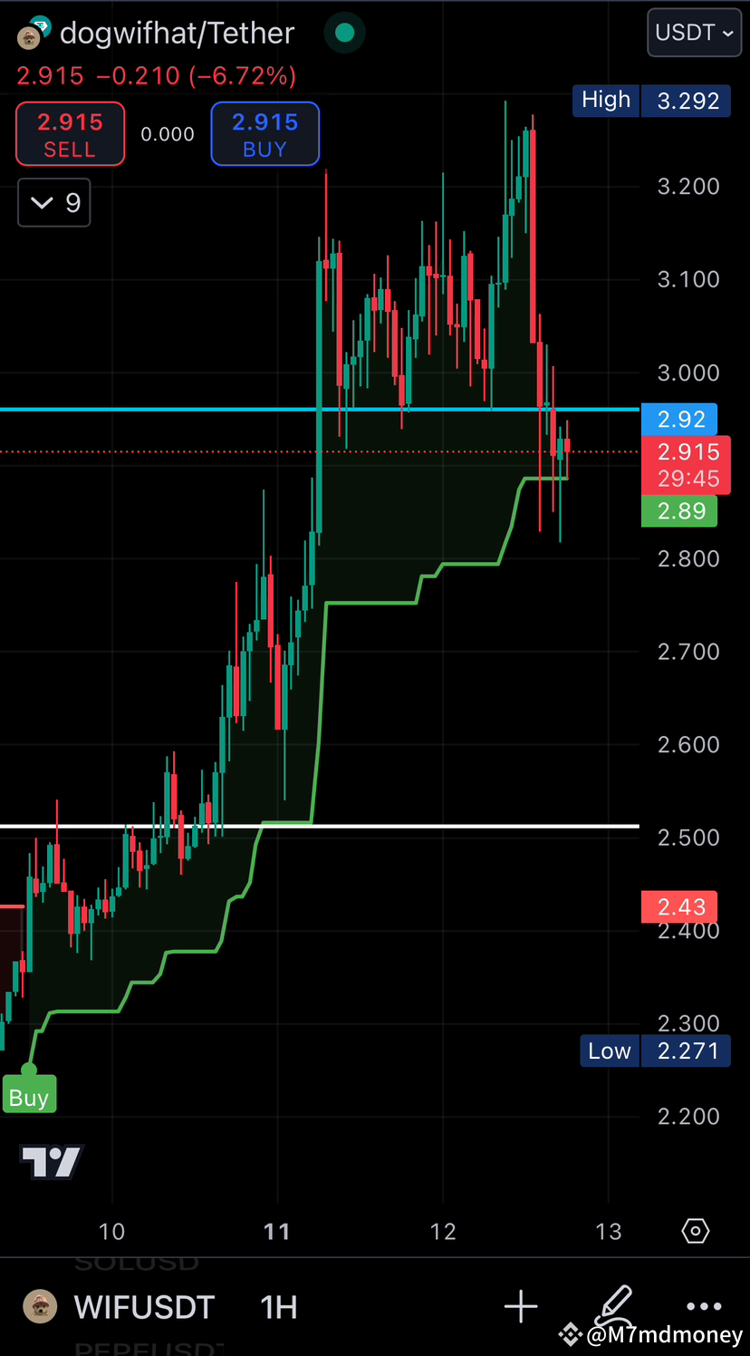 $WIF (1H) Super trend line is still holding and once we star | M7mdcryp ...