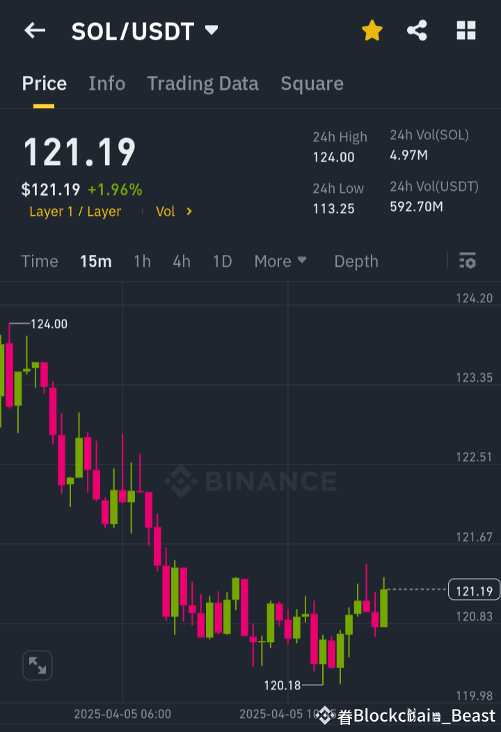 $SOL /USDT – Eyeing a Reversal from Key Support! Current Pri | Aliza_Crypto_786 on Binance Square