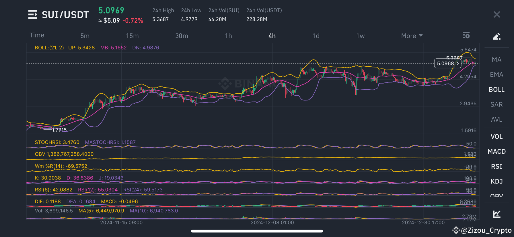 $SUI concise analysis of the SUI/USDT 4-hour chart🔎 1. Pr | Zizou ...