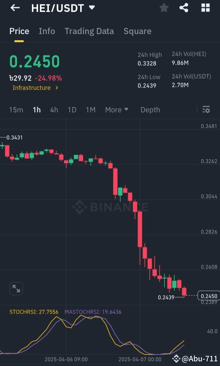 $HEI /USDT – Brutal Breakdown Near Bottom Zone, Possible Bou | Abu-711 on Binance Square