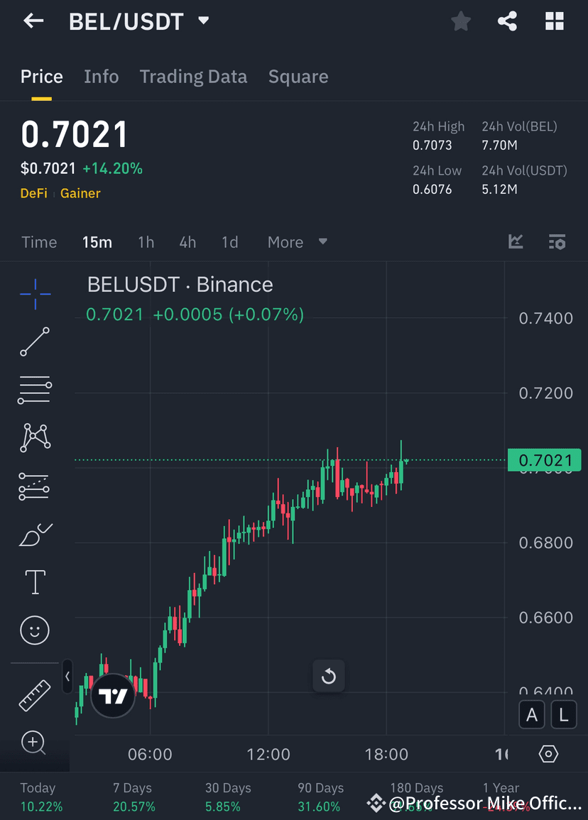 $BEL /USDT – SO MUCH POTENTIAL! PERFECT IDEAL LONG ENTRY!🔥 | Professor Mike Official on Binance ...