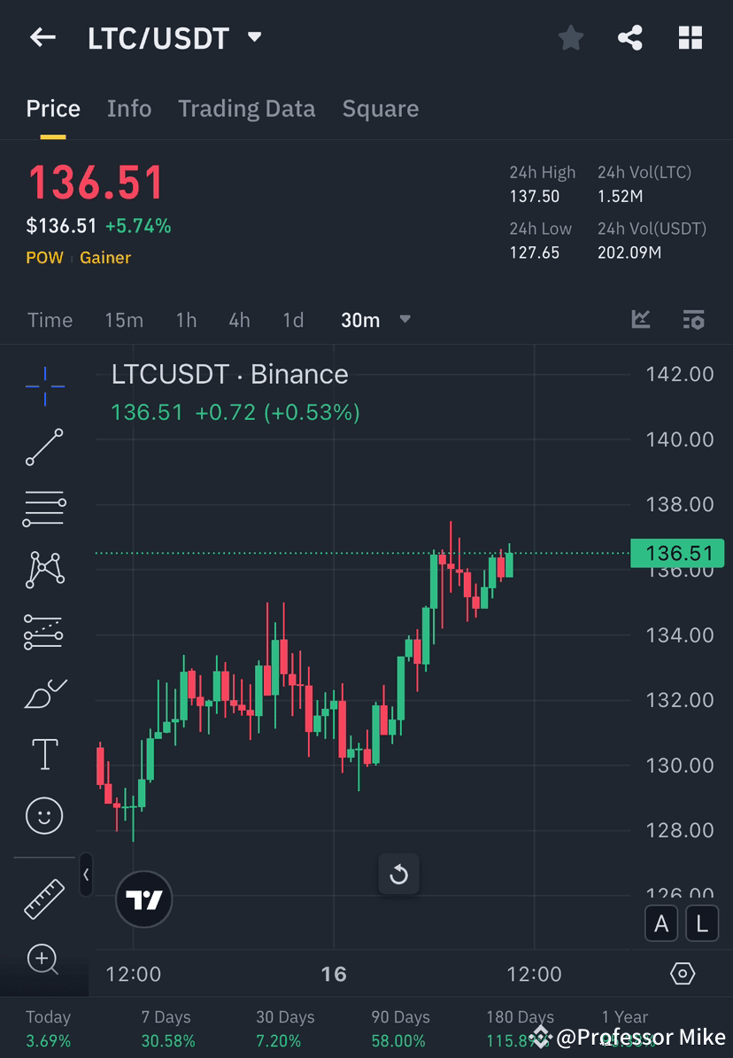 $LTC /USDT – Bull Run Alert ! 🔥💯 Litecoin is showing stro | Professor Mike on Binance Square