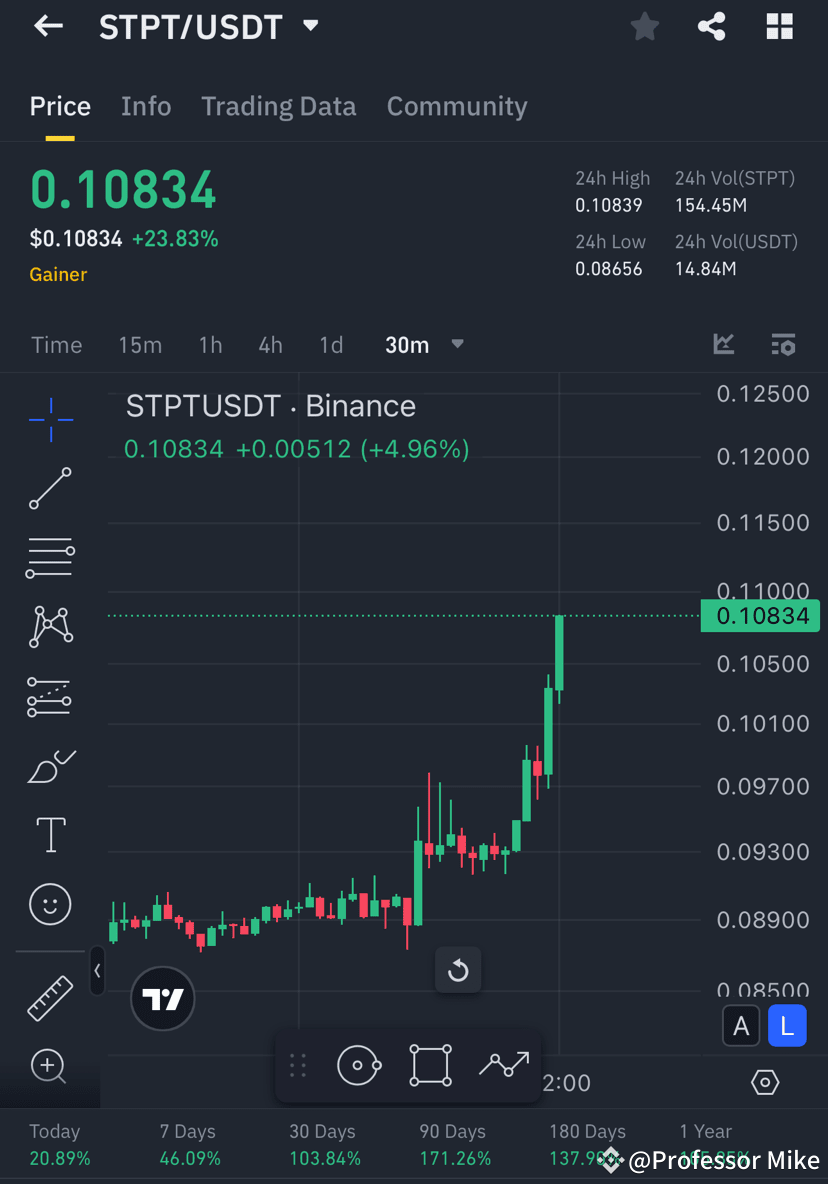 $STPT /USDT Bullish Surge in Action! 🔥💯 📈 Market Insight | Professor Mike on Binance Square