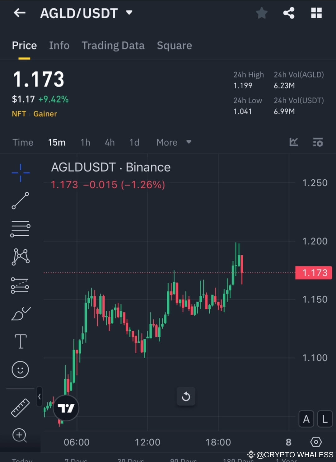 $AGLD /USDT Bull Run Warning! 🔥💯 Current Price: $1,173 Lon | CRYPTO WHALESS on Binance Square