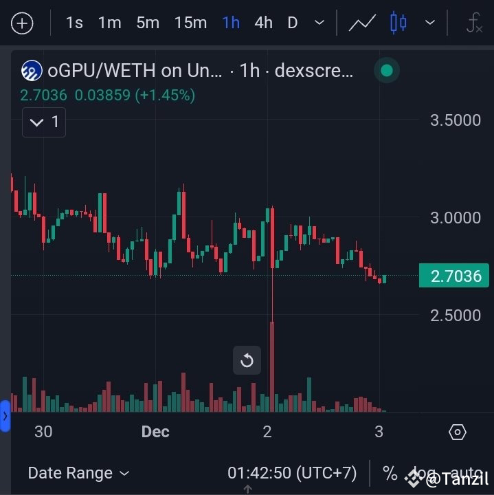 #oGPU Price Analysis Current price: 2.7036 (+1.45%) Key L | Tanzil on ...