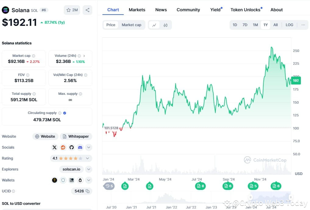 3rd Place: Solana $SOL. Solana continued to shine in 2024 w | Crypto Web3 Today on Binance Square