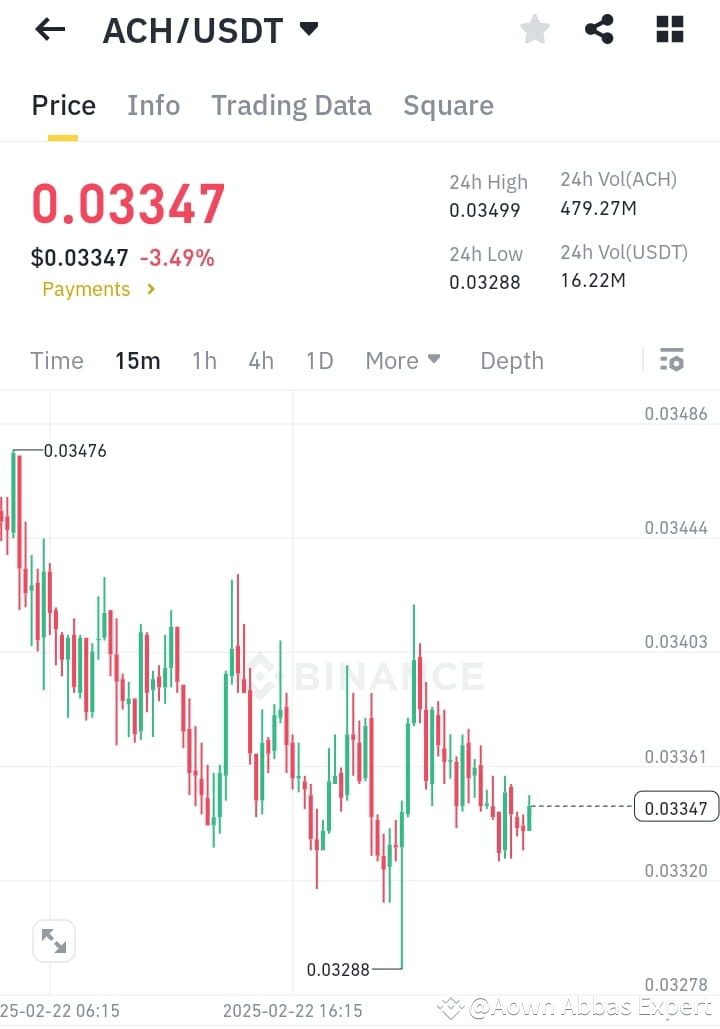 Super cent 💯 $ACH /USDT Analysis – Facing a Pullback, What | Aown Abbas Expert on Binance Square