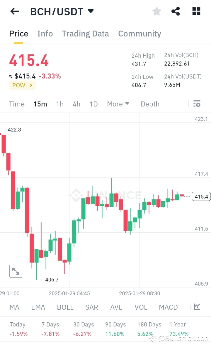 The $BCH /USDT pair offers a promising opportunity for trade | Bulish queen on Binance Square