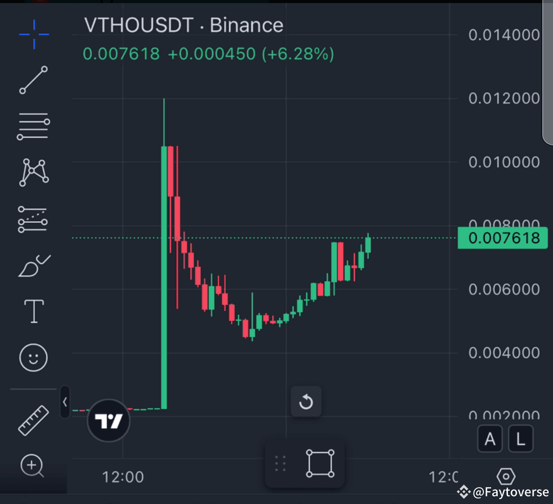 $VTHO/USDT: Bullish Surge in Motion! 🚀🔥 $VTHO is showing s | Faytoverse on Binance Square