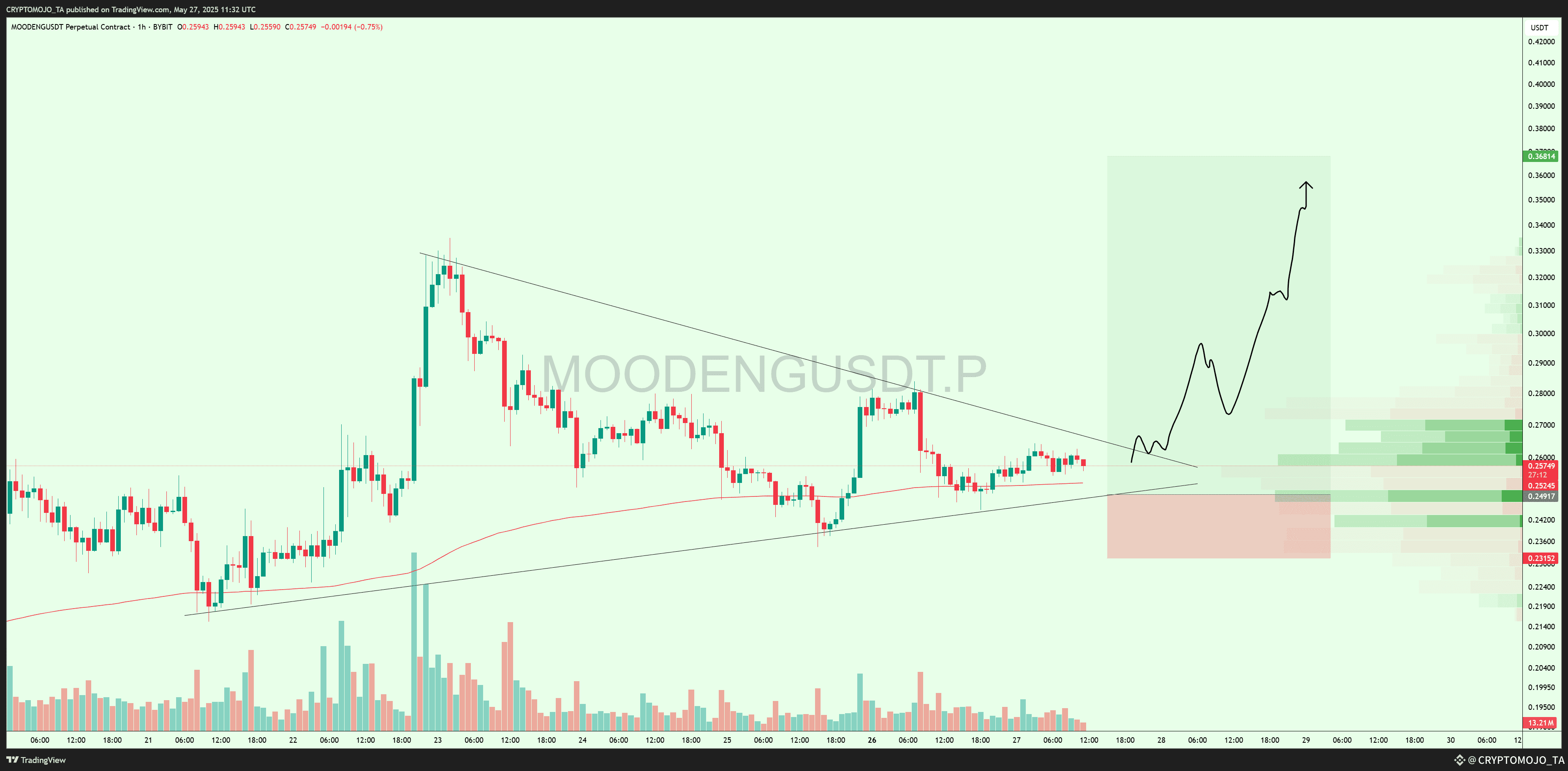 #MOODENG $MOODENG is coiling inside a symmetrical triangle | CRYPTOMOJO ...