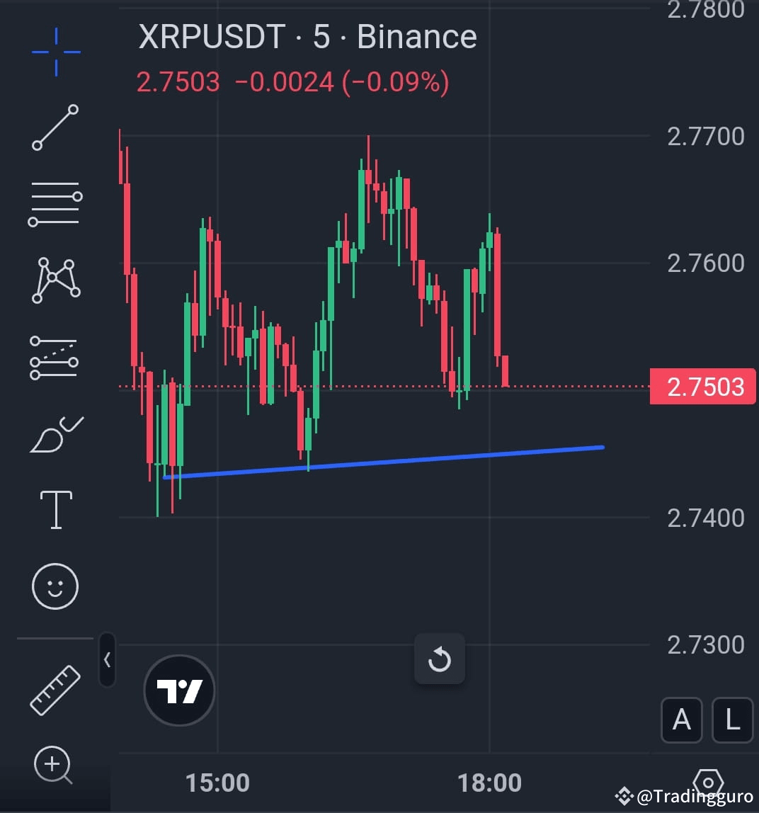 $XRP /USDT Trading Signal - Bearish Outlook Current Value: | Tradingguro on Binance Square