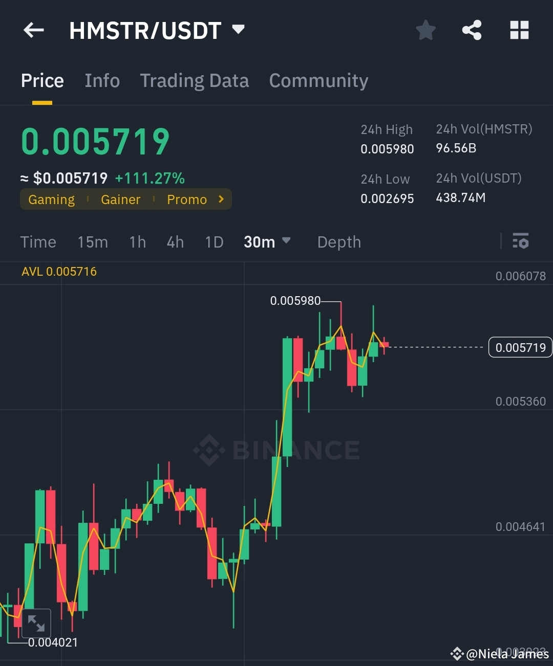 $HMSTR /USDT has witnessed an explosive surge, skyrocketing | Niela James on Binance Square