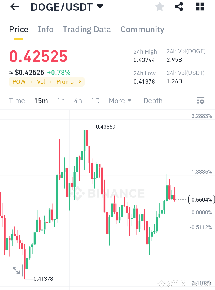 $DOGE /USDT Technical Analysis & Trade Signals Current Pr | Yi Xi Bullish on Binance Square