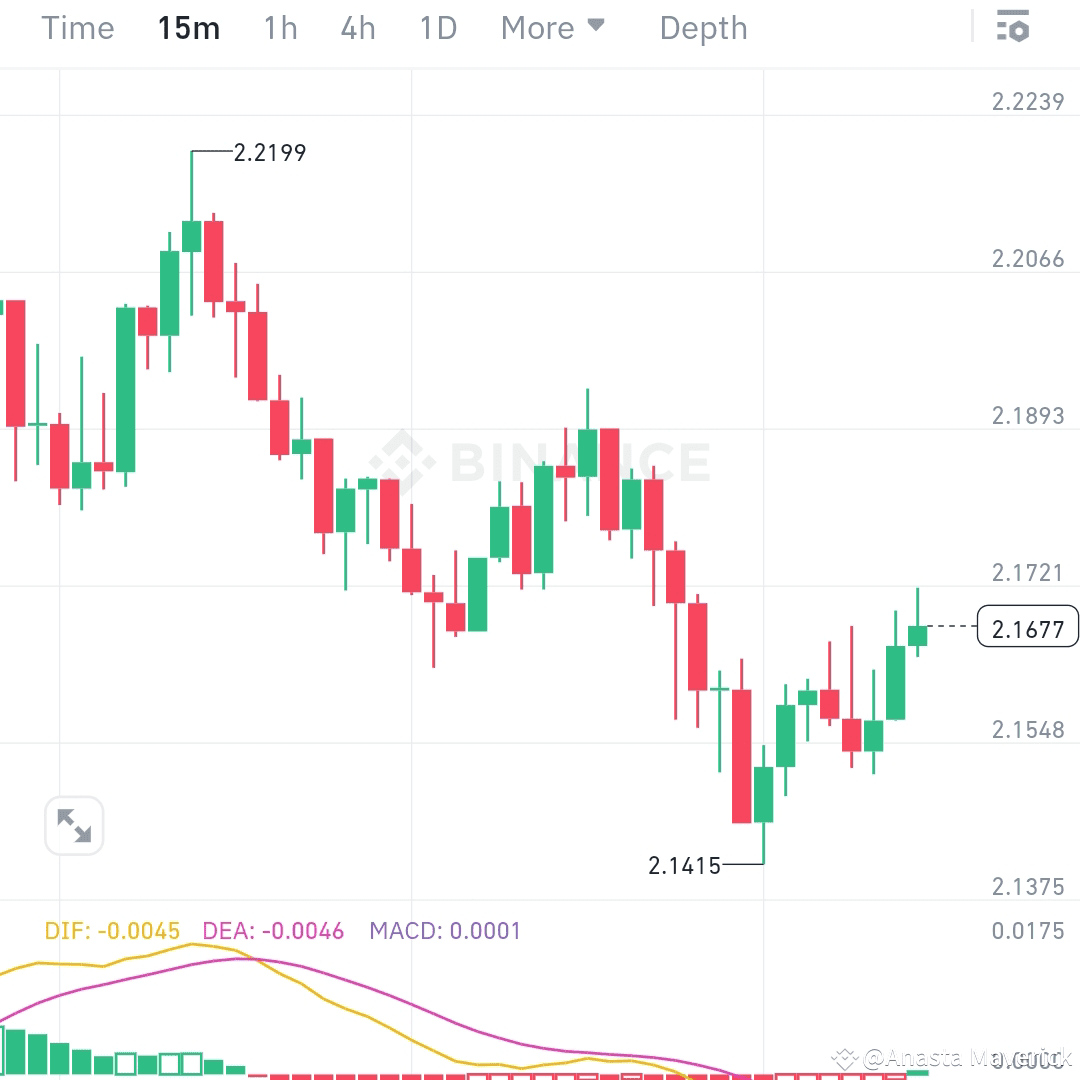 $XRP /USDT – Will the Bulls Push Higher or Lose Momentum? | Anasta Maverick on Binance Square