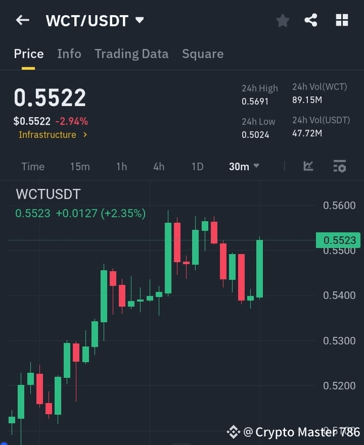 $WCT /USDT – Reclaiming Momentum After a Pullback 🚀 📍 Cur | Crypto Master 786 on Binance Square