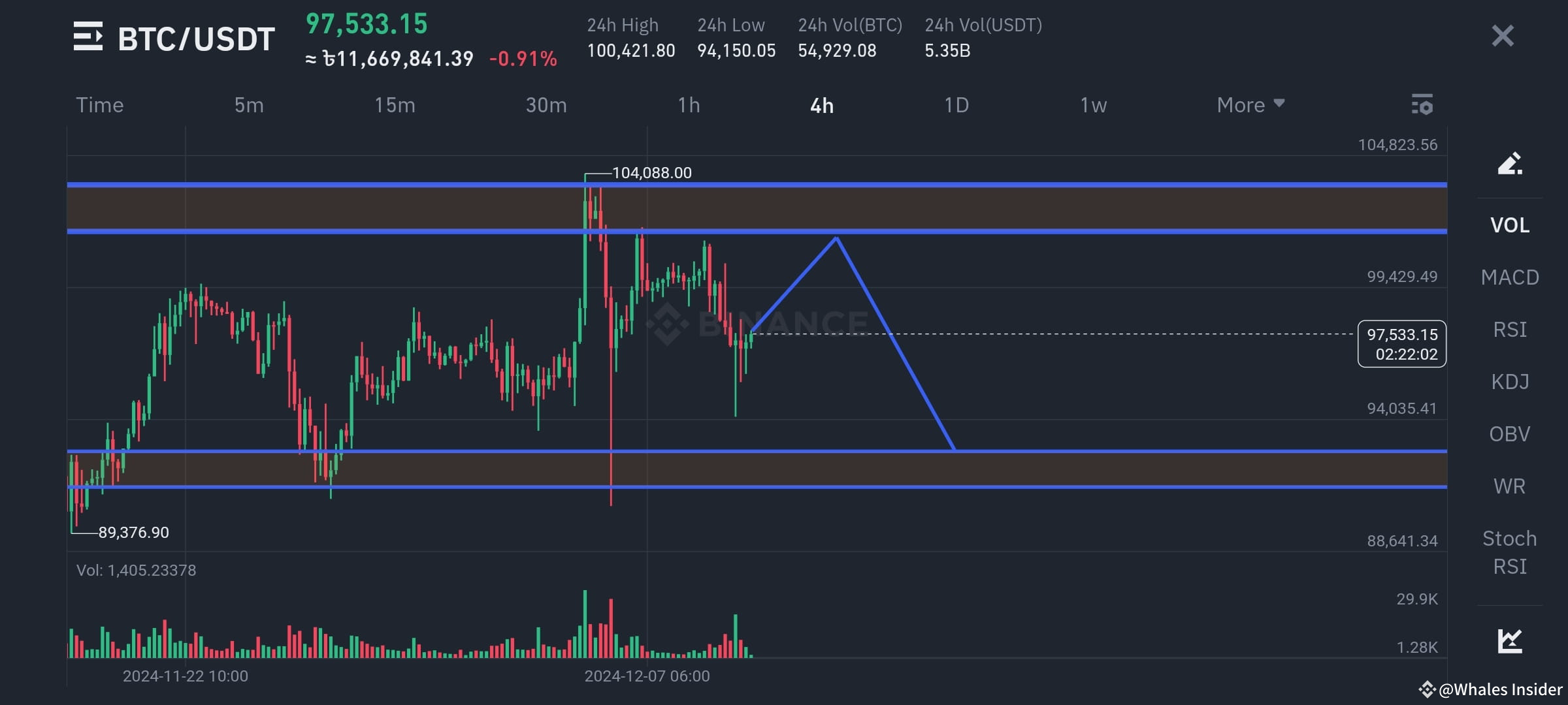 $BTC December is the month of selling. Currently btc will | Whales ...