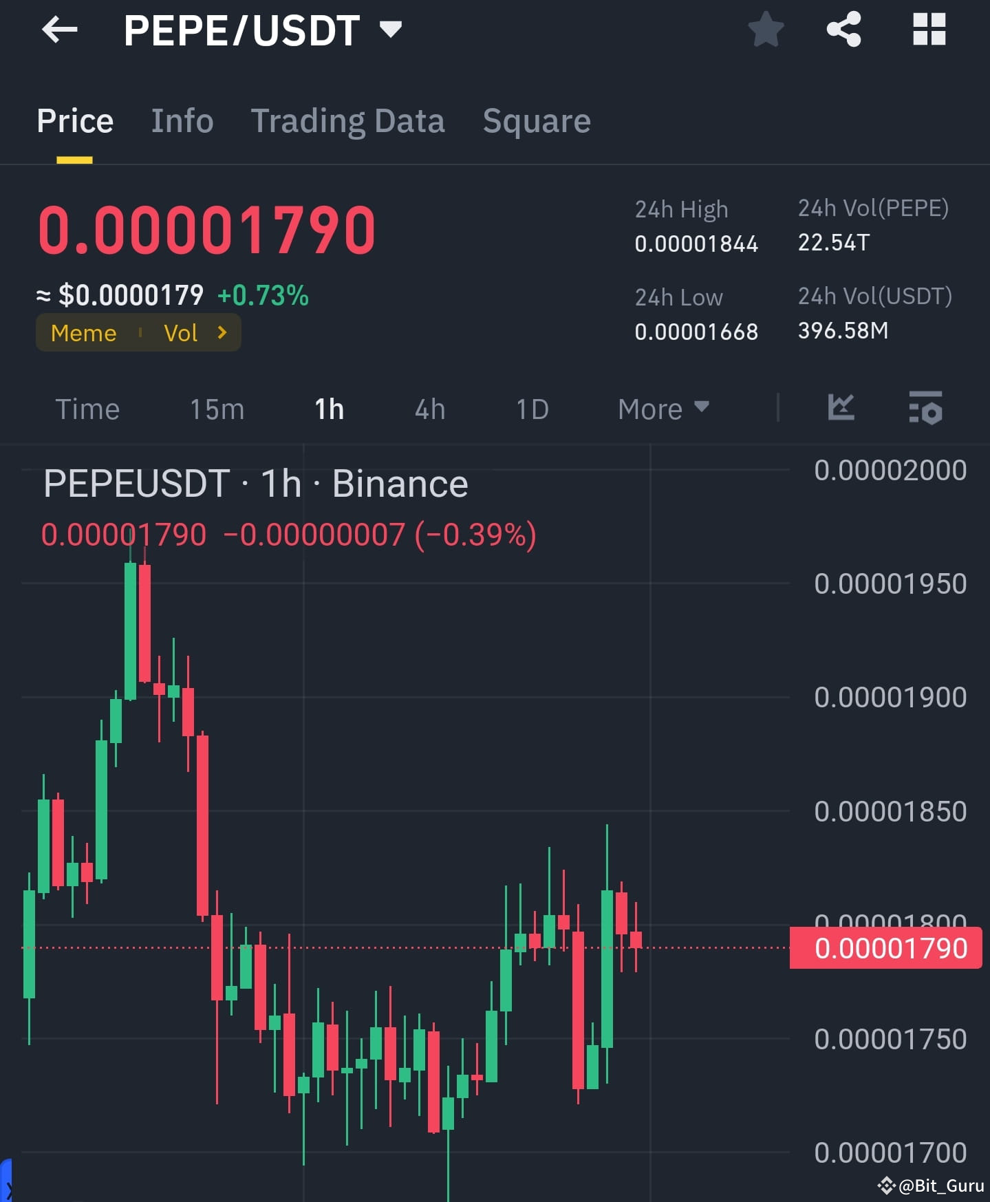 $PEPE Price Update – Is a Breakout Coming? Current Price | Bit_Guru on Binance Square