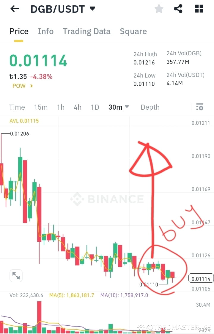 DGB TOKEN !!! $DGB is now in a Down position buy now and g | TREDMASTER ...